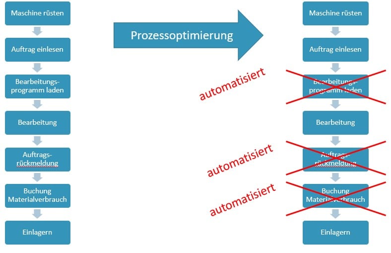 Lean Management by mpdigital