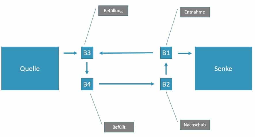 Lean Management by mpdigital