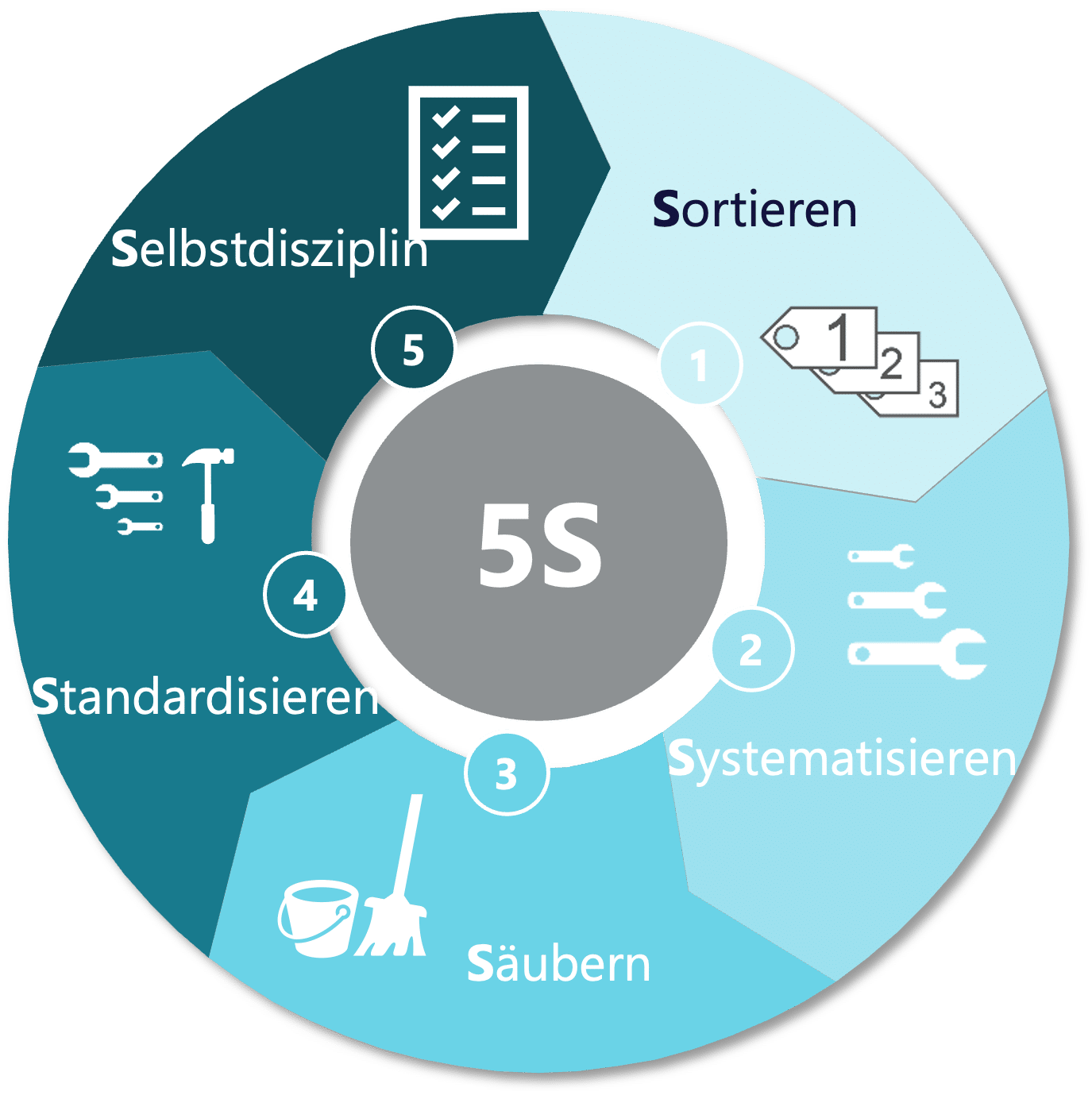 Lean Management by mpdigital